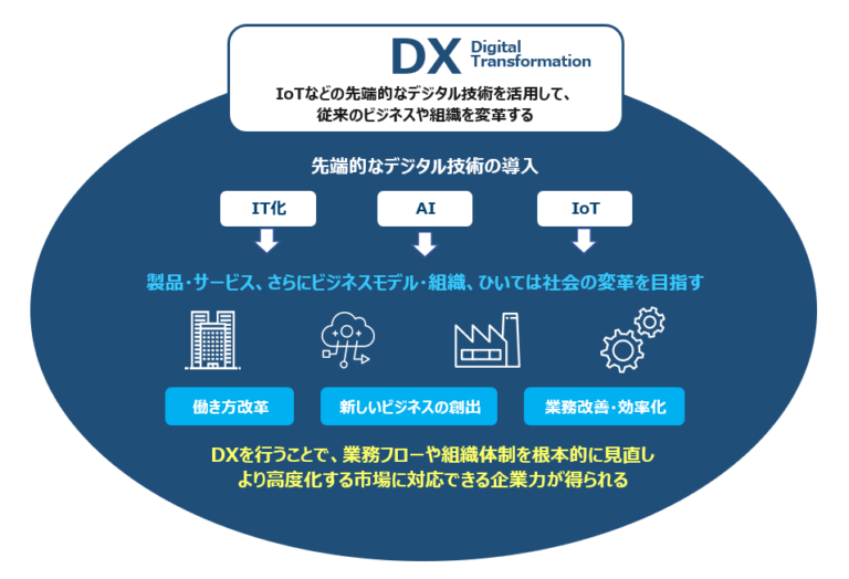DX、ICT、IoTって何が違うの？今更聞けないそれぞれの意味をわかりやすく解説 - きらぼしコンサルティング