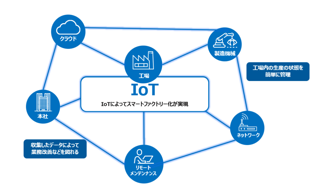 DX、ICT、IoTって何が違うの？今更聞けないそれぞれの意味をわかりやすく解説 - きらぼしコンサルティング