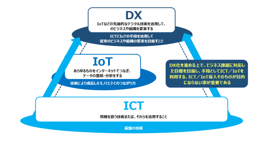 DX、ICT、IoTって何が違うの？今更聞けないそれぞれの意味をわかりやすく解説 - きらぼしコンサルティング